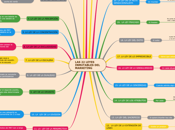 LAS 22 LEYES INMUTABLES DEL MARKETING - Mind Map